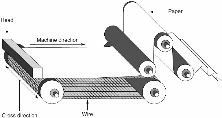 Machine vs Cross Direction