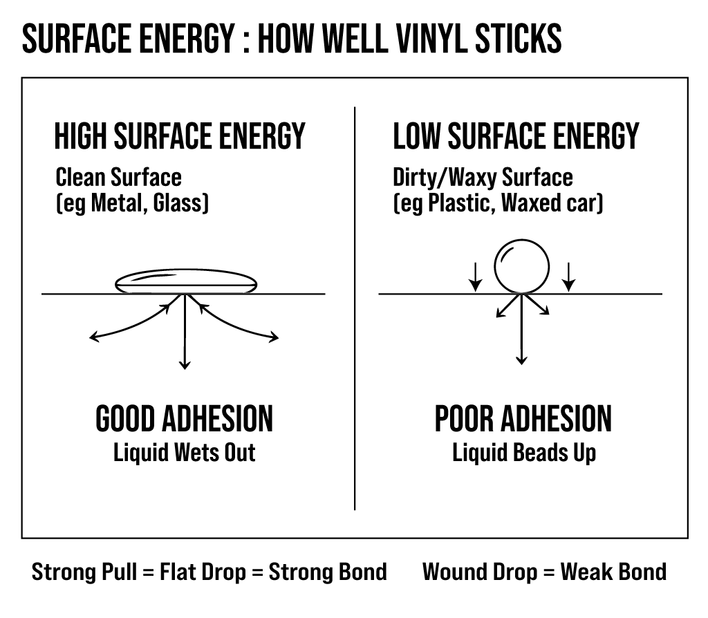 What is surface energy?