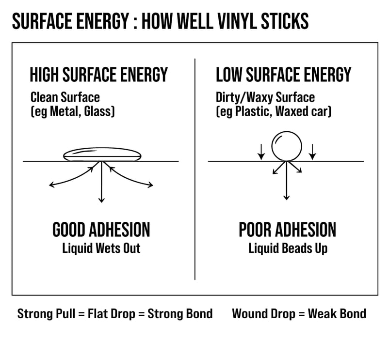 What is surface energy?